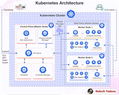 Learn About Kubernetes Architecture And Key Components Rakesh Yadava