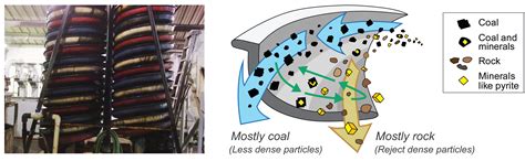 Coal Separation Technologies Kentucky Geological Survey University Of Kentucky