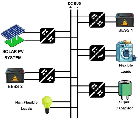 논문 리뷰 Design And Evaluation Of A Dc Microgrid Testbed For Der Integration And Power Management