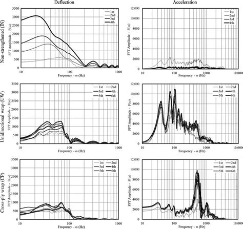Fft Amplitude Vs Frequency Distribution Of Midspan Deflection And Download Scientific Diagram
