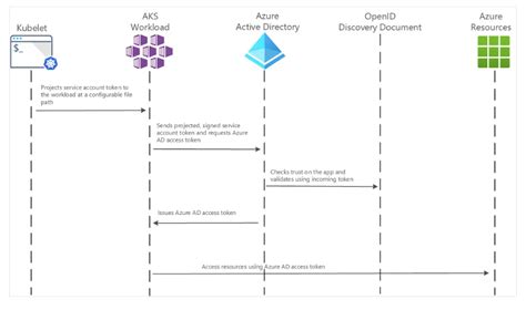 secure access to azure services using workload identity for azure aks