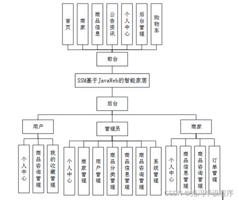 java php net python基于javaweb的智能家居【2024年毕设】 javaweb智能家居 csdn博客