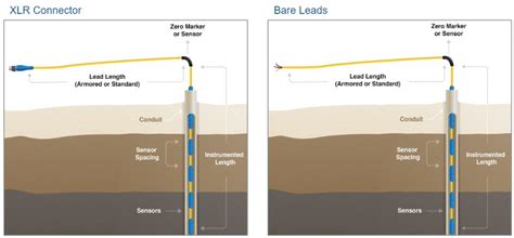 Beadedstream Optimizing Temperature Monitoring For Artificial Ground
