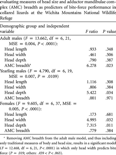 Results Of Standard Least Squares Multiple Regression Download