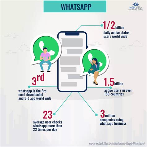 When To Include What In Digital Marketing Strategy Pdf