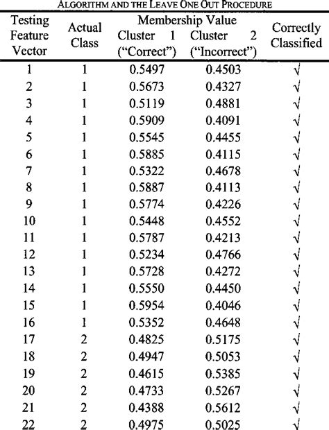 Table Ii From Classification Of Event Related Potentials Associated With Response Errors In