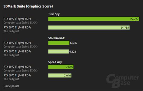 Rtx 5070 Ti Manufacturing Defect Cuts Performance By Up To 10 — 88