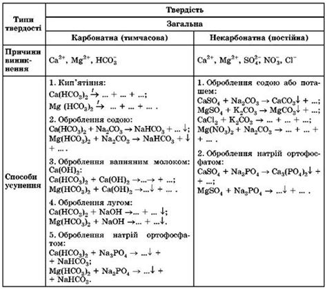 Поняття про твердість жорсткість води та способи її усунення Хімія Рівень стандарту 11