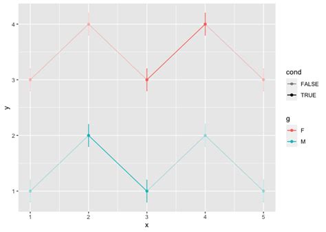 R Accentuate Range Of Line In Plot Only Closed Interval Stack