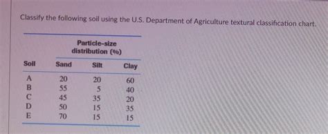 Solved Classify The Following Soil Using The U S Department Chegg