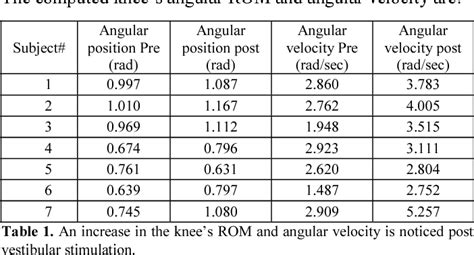 Table 1 From The Effect Of Vestibular Stimulation On Knee Angular