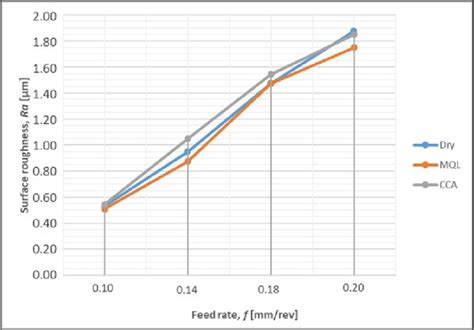 Surface Roughness Ra Vs Feed Rate F For Each Cooling And Lubrication Download Scientific