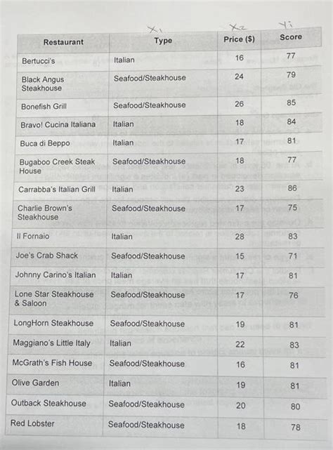 Solved A Develop The Estimated Regression Equation To Show