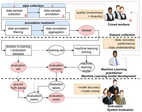 current evaluation settings for ml models download scientific diagram