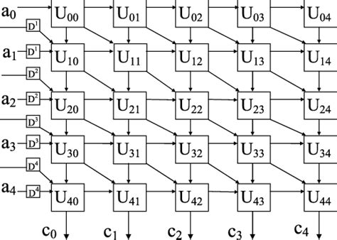 Bit Parallel Semi Systolic Toeplitz Multiplier For M 5 Download Scientific Diagram
