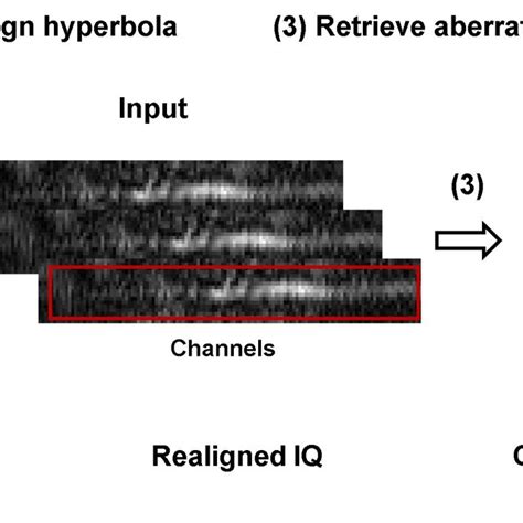 General Framework For The Phase Aberration Correction Realistic Download Scientific Diagram