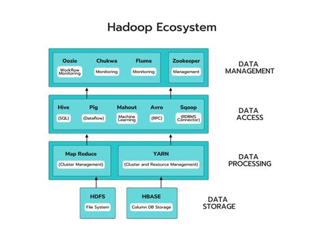 3 Best Hadoop Alternatives To Consider For Migration Hackernoon
