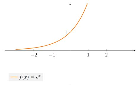 How To Add Endpoint Dots To The Axes And To A Function Graph In Tikz