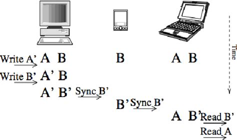 figure 1 1 from specification of a partial replication protocol with