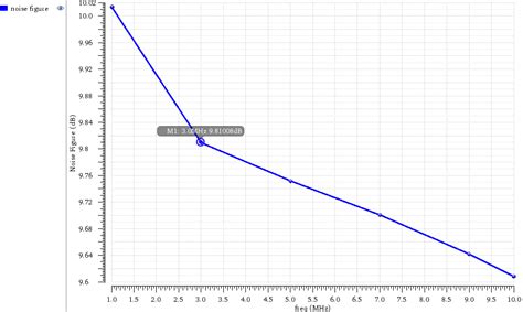 Hbnoise Noise Figure Custom Ic Design Cadence Technology Forums