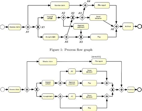 Figure 1 From Converting Unstructured Into Semi Structured Process Models Semantic Scholar