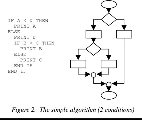 Figure 2 From The Flowchart Interpreter For Introductory Programming