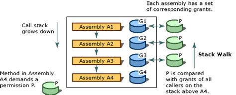 Understanding Net Code Access Security Codeproject
