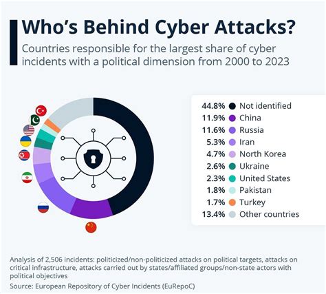Shirsho Tarafdar On Linkedin Cybersecurityalert Datasecurity Tech Stayinformed Cyberattacks…