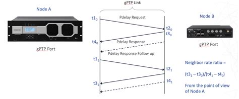 What Is Gptp Cn Rood