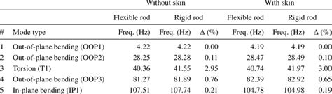 Pazy Wing Built Up Fem Natural Frequencies With Flexible And Rigid Rod Download Scientific