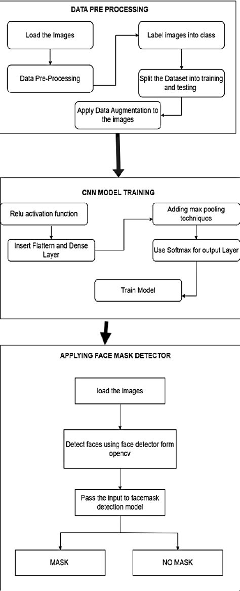 Figure 1 From Protective Face Mask Recognition Using Deep Learning