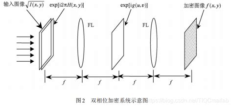 【图像加密】基于matlab gui双随机相位编码光学图像加密解密【含matlab源码 1633期】 双随机相位加密技术 csdn博客