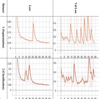 Change Of Loss And Val Loss Values According To Data Sets Download Scientific Diagram