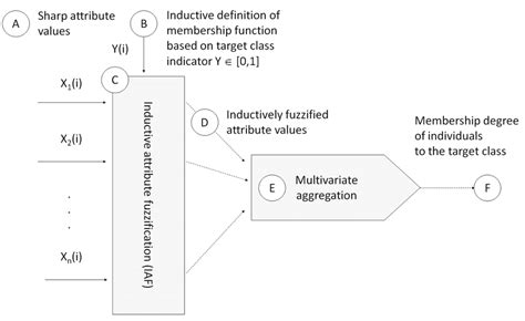 Proposed Schema For Likelihood Based Ifc For Prediction Download