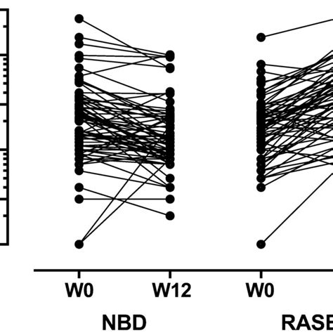 Evolution Of Bnp Levels At Baseline And After 12 Weeks According To The