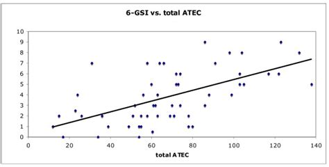 6 Item Gastrointestinal Severity Index 6 Gsi Vs Total Atec Score Download Scientific Diagram 6 Item Gastrointestinal Severity Index 6 Gsi Vs Total Atec Score Download Scientific Diagram