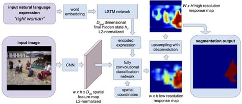 语义分割深度学习方法集锦深度学习wnet Csdn博客