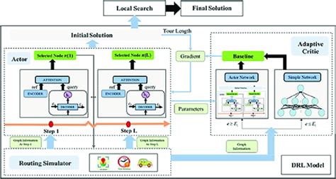 Hybrid Model Architecture 22 Download Scientific Diagram