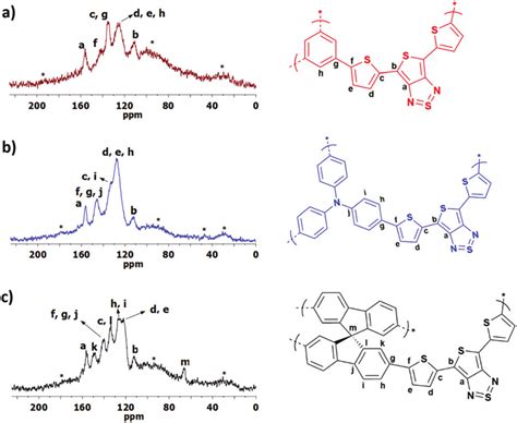 C CP MAS Spectra Of CPP A CPP B And CPP C Download Scientific Diagram