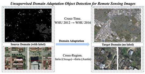 Rotation Invariant And Relation Aware Cross Domain Adaptation Object Detection Network For