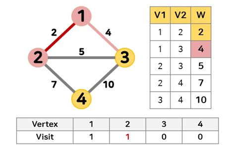 [그래프 알고리즘] 프림 알고리즘 prim algorithm