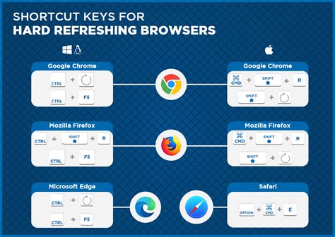How To Do Hard Refresh In Chrome Firefox Edge And Safari Browsers Sngine
