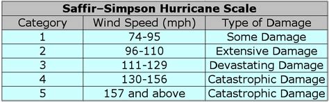 Hurricane Scale