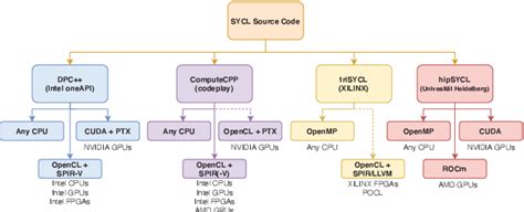 figure 1 from evaluating the performance and portability of
