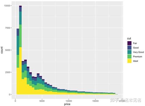 R 数据可视化 —— Ggplot 直方图与密度图 知乎