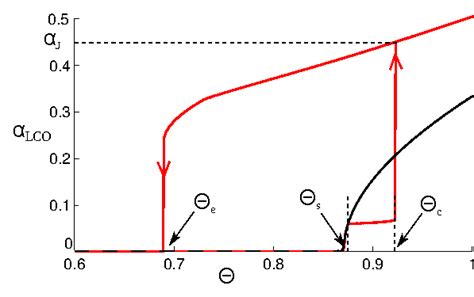 bifurcation diagram of the 2 dof aeroelastic system with cubic