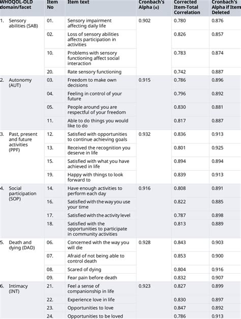 Cronbachs Alpha And Item Total Statistics Of Each Domain Of Amharic