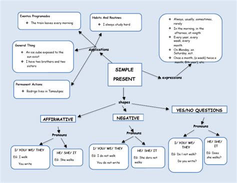 Mapa Conceptual Del Presente Simple 3 Pdf Linguistics Languages