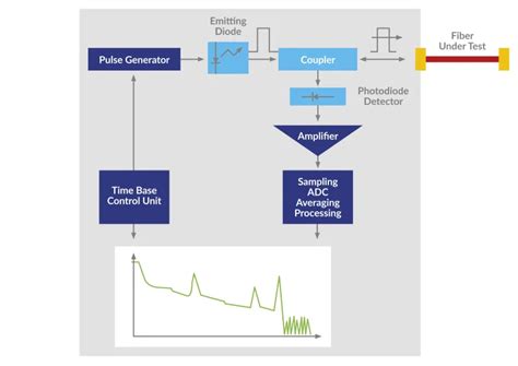 The Functional Blocks Of A Typical Otdr The Laser Diode Photodetector And Signal Processing