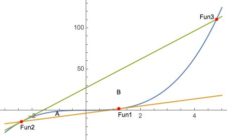 Calculus And Analysis Question About Plotting A Curve And Tangent Lines Mathematica Stack